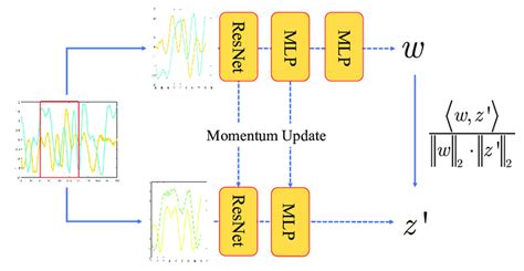 Neural Network Structure Of Pretext Task Download Scientific Diagram