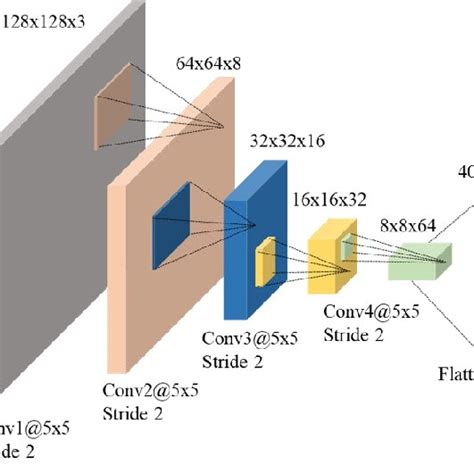 The Structure Of Shallow Cnn Download Scientific Diagram