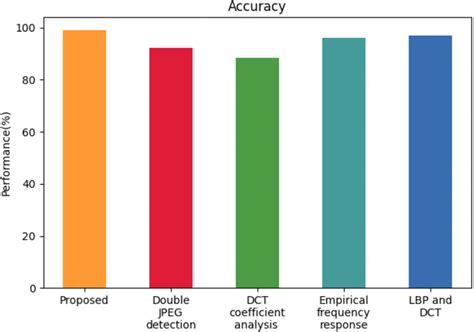 Comparison Analysis Of Proposed Approach With Coverage Dataset In Comparison Analysis Of Proposed Approach With Coverage Dataset In