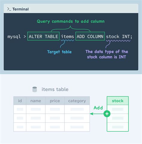 Using MySQL To Add Change And Drop Columns Progate Learn To Code Learn To Be Creative