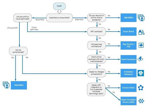 Suyog Shrestha On Linkedin Rehost Refactor Re Architect Replace Where Do You Fit Azure…