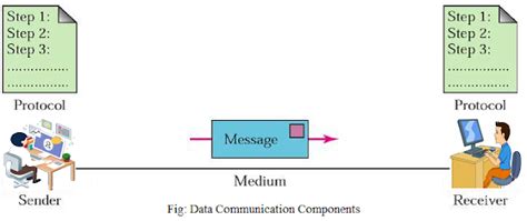 Data Communication In Computer Network