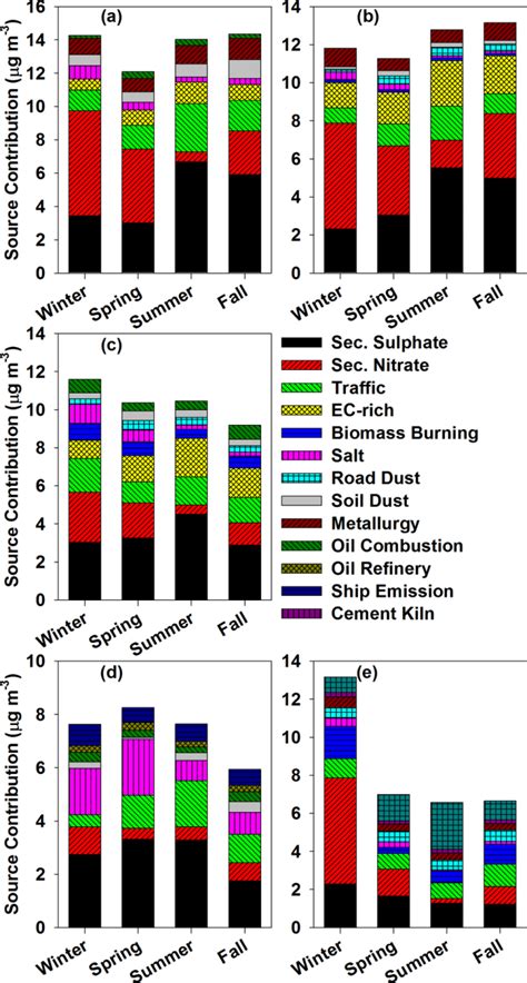 Seasonal Contribution Of Pmf Resolved Sources In A Windsor B