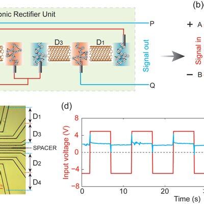 Demonstration Of Monolithic Ionic Logic Gates AND And OR Download Scientific Diagram