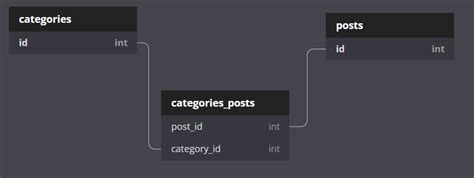 Display Related Posts From The Same Category Using PHP And MySQL Stack Overflow