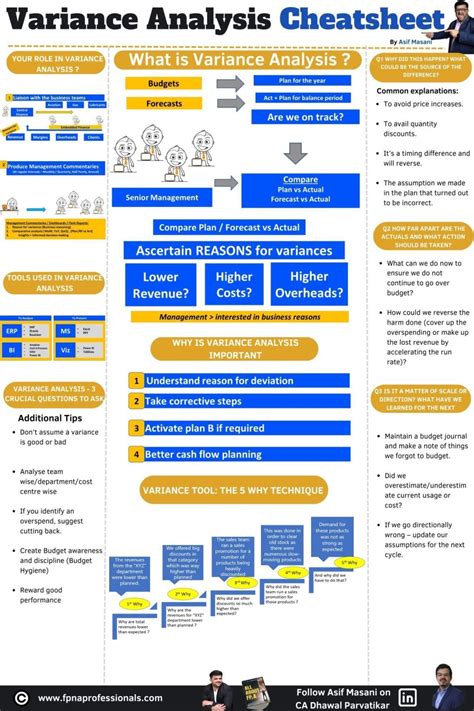 Variance Analysis Cheat Sheet Fpanda Professionals Institute