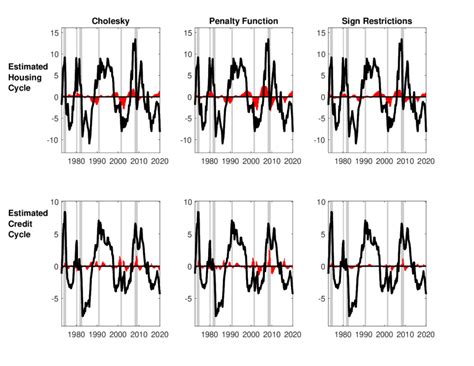 Contribution Of The Financial Shock To The Estimated Financial Cycles Download Scientific