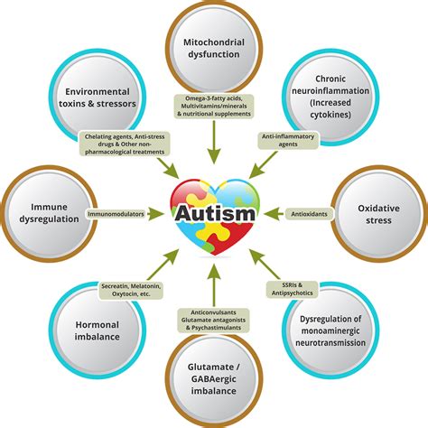 Possible Causes Of Asd Download Scientific Diagram Riset