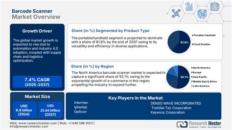 Barcode Scanner Market Size To Surpass 25 04 Billion By 2037 7 4 Cagr 2025 2037