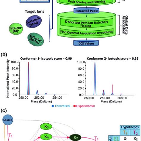 A Steps Of The Mobility Extraction Algorithm A Raw Data File In Uimf