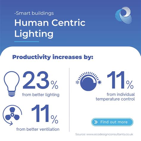 Humancentric Lighting Lightingcontrols Lightingsolutions Naturallighting Smartbuilding