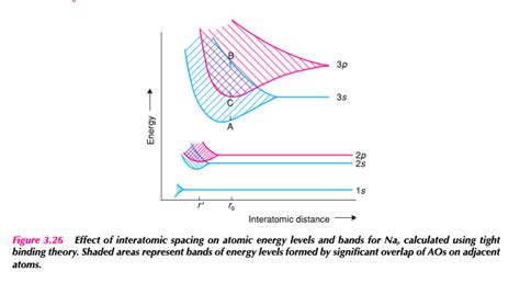Solved Using Tight Binding Approximation And The Molecular Chegg