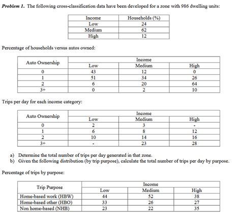 Solved Problem The Following Cross Classification Data Chegg