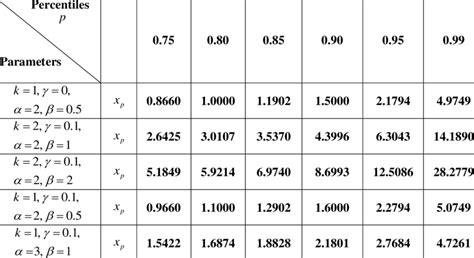 Percentile Points Of The Dagum 4p Distribution Download Scientific Diagram