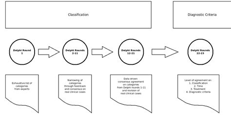 Flow Chart Of The Design Of The Delphi Process Two Interim