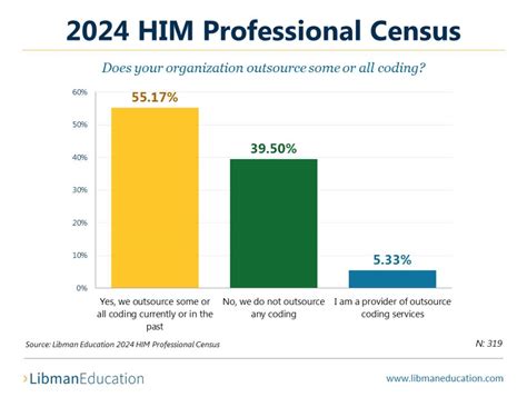 How To Deal With Outsourced Coding Melanie Kiss Posted On The Topic