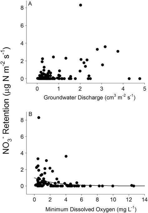 Predicting Nitrate Retention at the Groundwater‐Surface Water Interface in Sandplain Streams ...