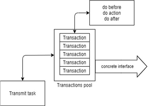 The Transactional Approach On An Rtos Download Scientific Diagram