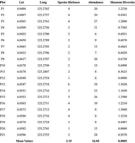 The Sampling Plot Locations And Diversity Indices Of Mangroves In Brgy