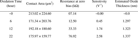 Diode Parameters Experimentally Measured And Or Theoretically Estimated Download Table
