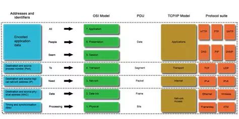 osi and tcp ip cheat sheet for computer networking