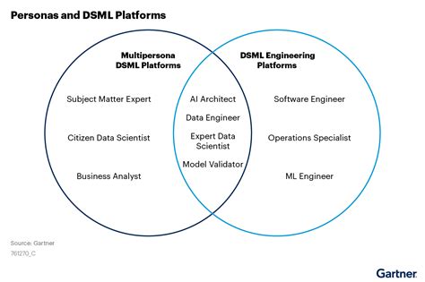 insights from gartner® the state of data science and ml
