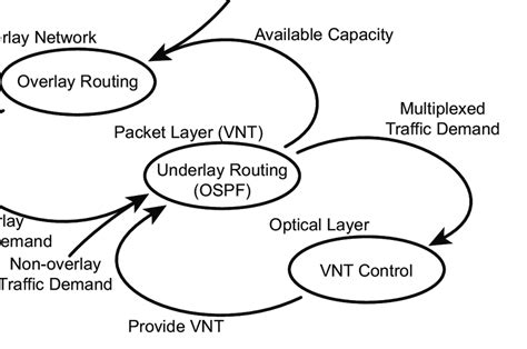 2 Interaction Between Layered Traffic Engineering And Overlay Routing Download Scientific Diagram