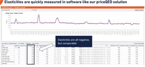 How To Calculate Price Elasticities