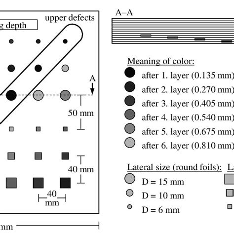 Sketch Of The Sample Size And The Location Of Artificial Defects Made Download Scientific