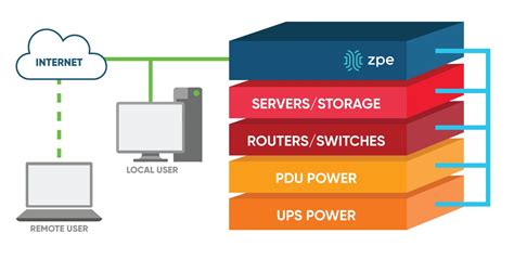 High Density Nodegrid Serial Console™ Saves Space And Reduces Costs