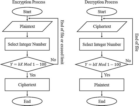 the encryption and decryption process download scientific diagram