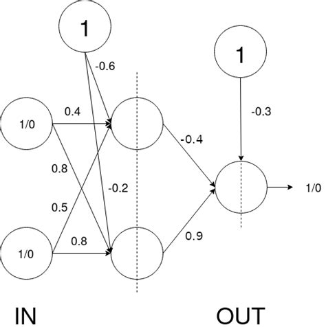 GitHub wavila XOR MLP Problema XOR aprendido por redes neurais MLP Inclusão de um bias na