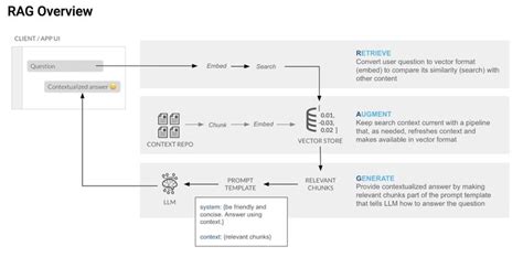 Sireesha Pulipati On Linkedin Rag Gemini Vertexai Llm