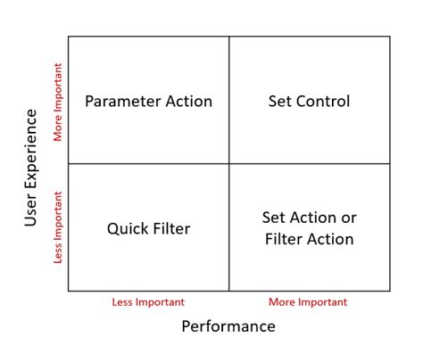 It Depends Techniques For Filtering On Multiple Selections With Dashboard Actions In Tableau