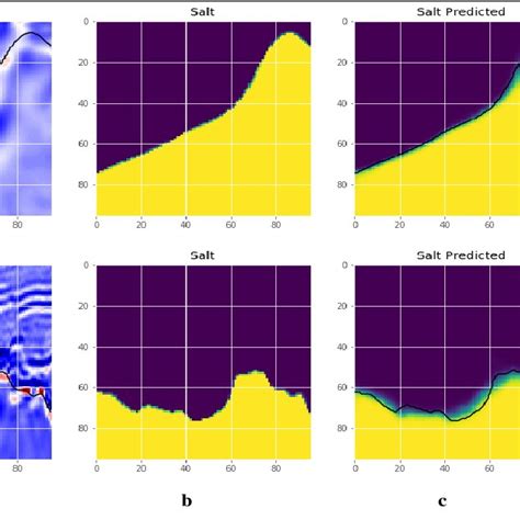 Pdf Seismic Images Interpretation To Discover Salt Domes Using Deep Fully Convolutional Network