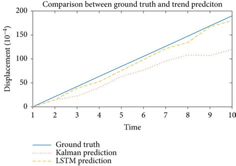 Displacement Prediction By Lstm And Kalman Filter Download Scientific Diagram