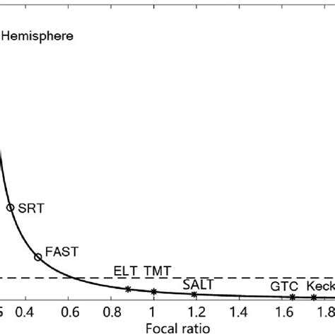 Primary Curvature Analysis The Curve Shows The Relationship Between