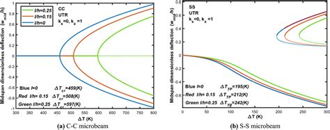 Influence Of The Material Microstructure Length Scale Parameter On Download Scientific Diagram