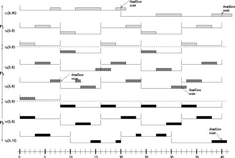 Figure 9 From An Edf Based Restricted Migration Scheduling Algorithm