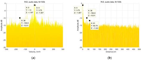 A Novel Cross Correlation Algorithm Based On The Differential For Target Detection Of Passive Radar