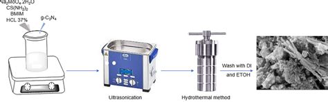 Synthesis Process Of 2 H Mos2 G C3n4 Nanocomposite Download Scientific Diagram