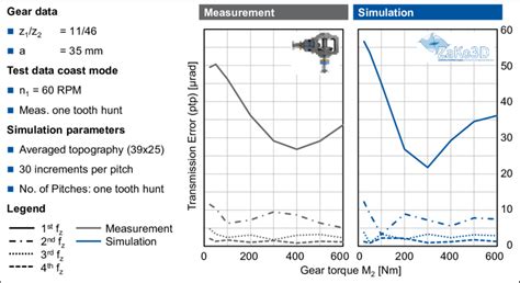 Comparison Of Measured And Simulated Transmission Error In Coast Mode
