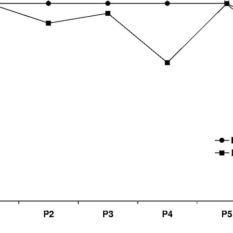 Performance Of Finite Domain Vs 01 Model Using Best Constraint