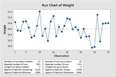 All About Run Charts