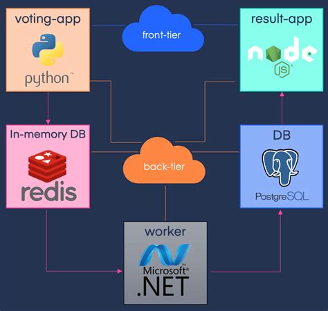 Docker Compose Templating
