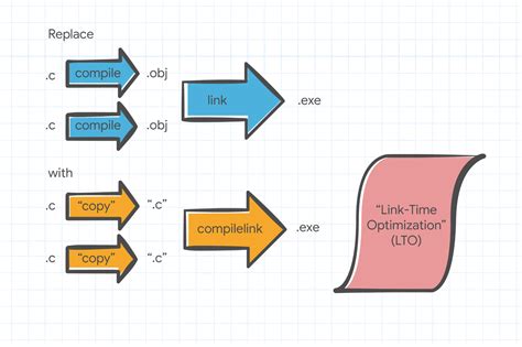 Chromium Blog Faster Chrome Let The Compiler Do The Work