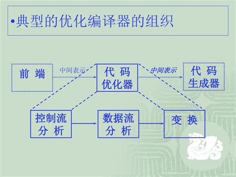 代码优化 Ppt Download