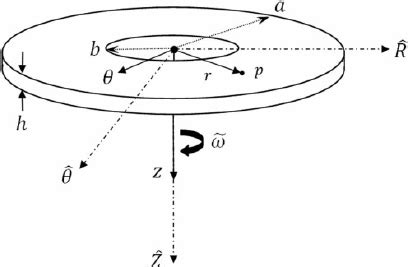 Geometry Inertial And Non Inertial Coordinate Systems Of The Rotating Download Scientific