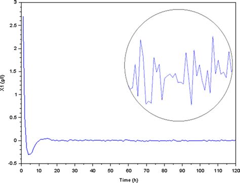 Variation Of Acidogenic Methanogenic Bacteria Concentration