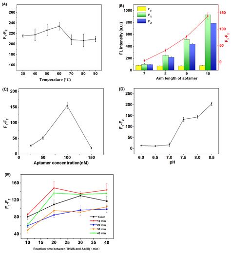 A Novel Fluorescent Aptasensor For Arsenic Iii Detection Based On A Triple Helix Molecular Switch